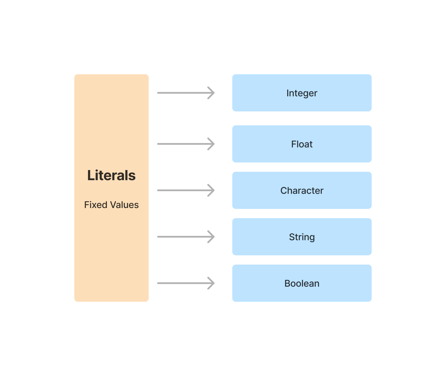 Literals In C 