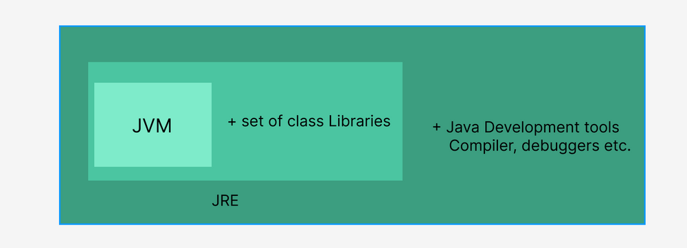 JVM, JRE, JDK