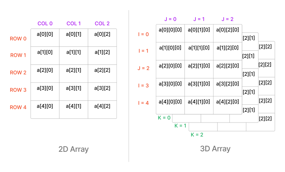 Multi Dimensional Arrays in C++