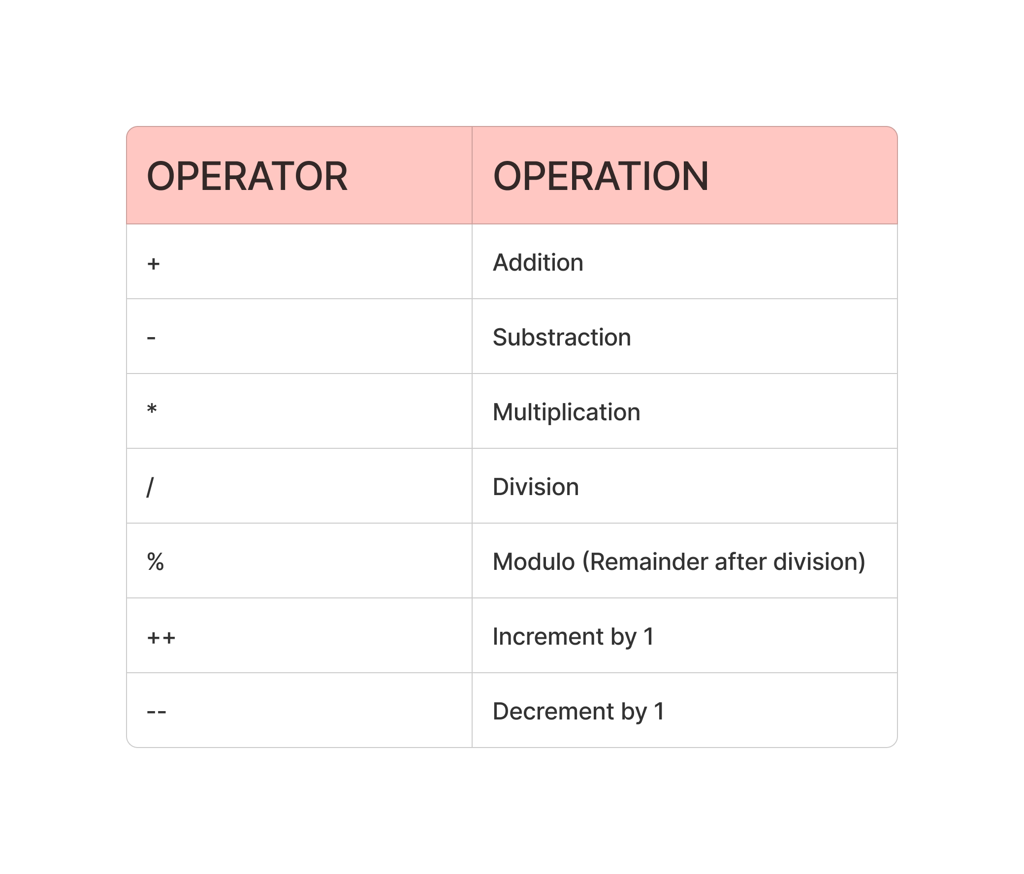 Operators in C++ Part 1