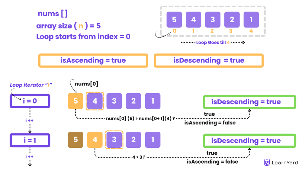 Check if an Array is Sorted