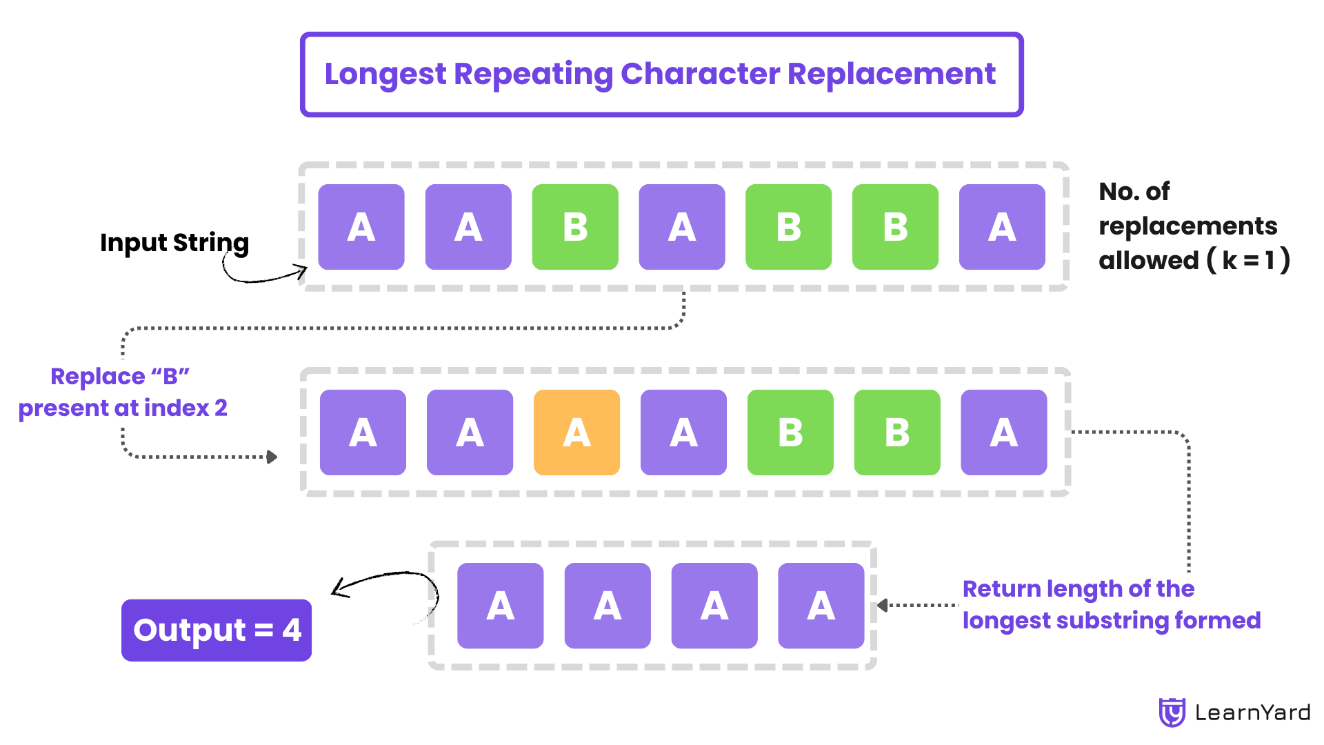 Longest Repeating Character Replacement Made Simple