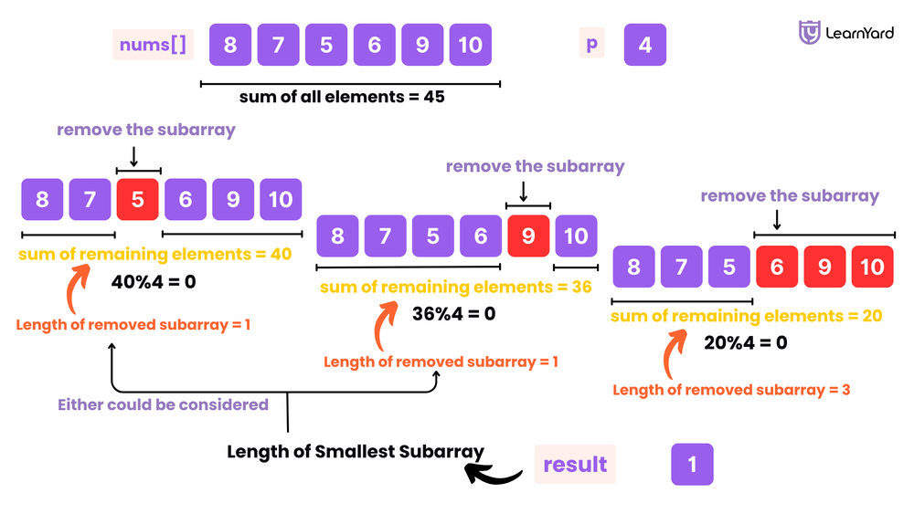 Make Sum Divisible by P Make Sum Divisible by P