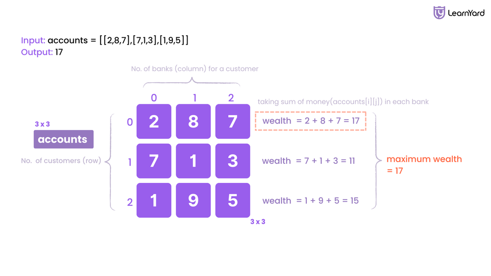 Richest Customer Wealth 