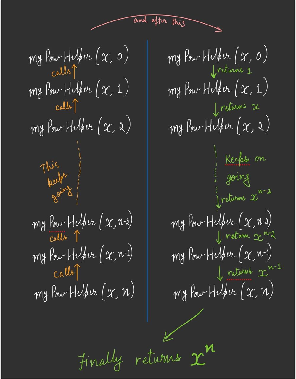 Fast Exponentiation Algorithm: Easily Explained Fast Exponentiation Algorithm: Easily Explained