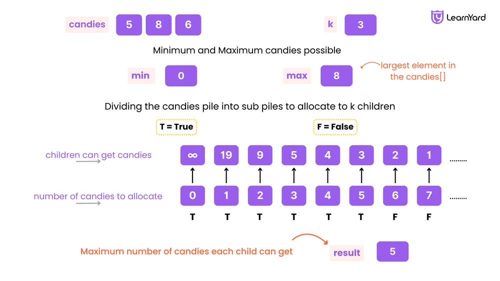 Maximum Candies Allocated to K Children Leetcode Solution