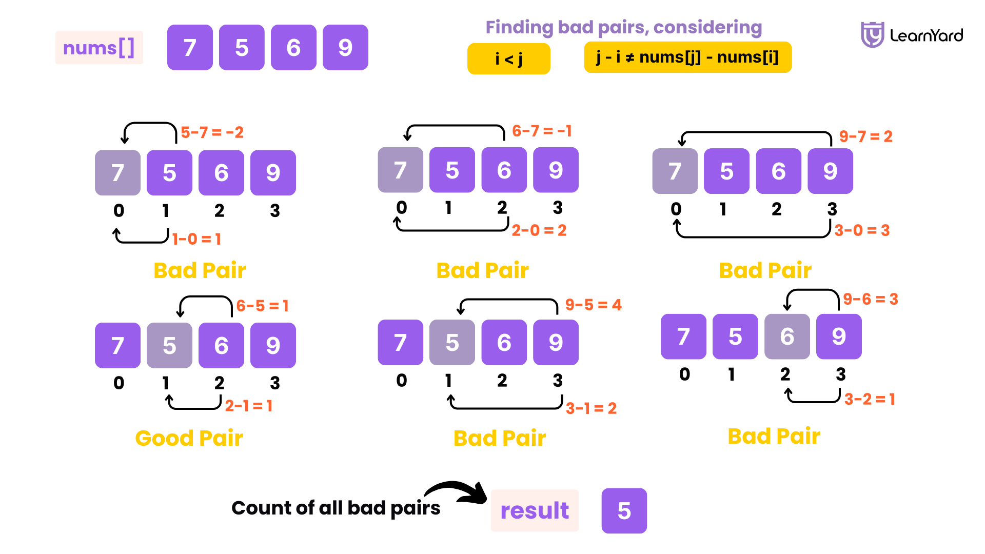 Count Number of Bad Pairs Solution In C++/Java/Python/JS