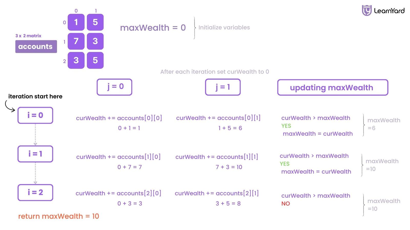 Richest Customer Wealth