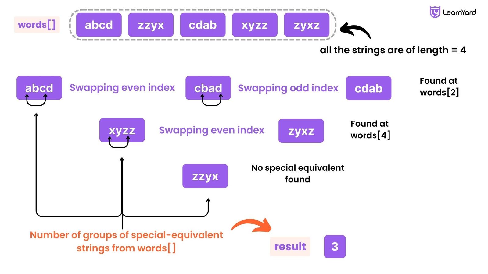 Groups of Special-Equivalent Strings