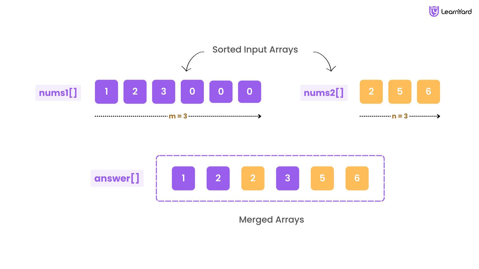 Merge Sorted Array