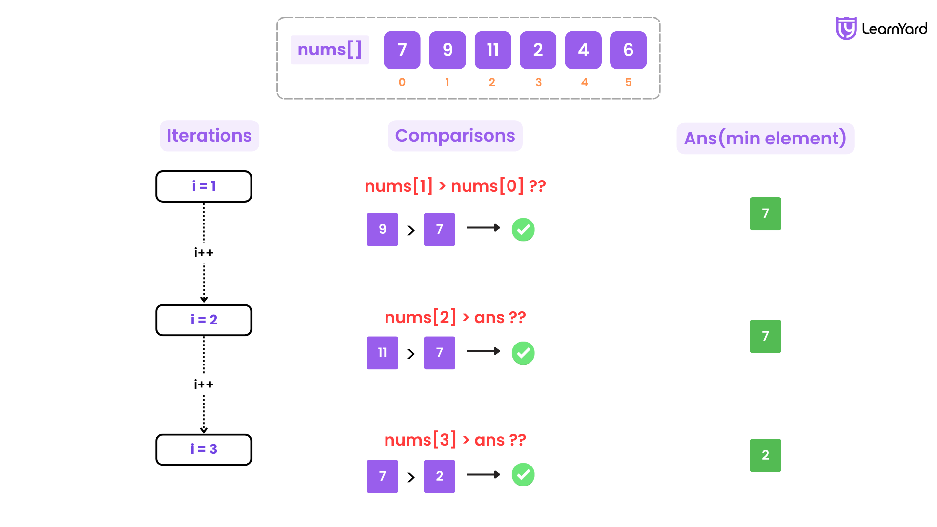 Find Minimum in Rotated Sorted Array Solution In C++/Java/Python