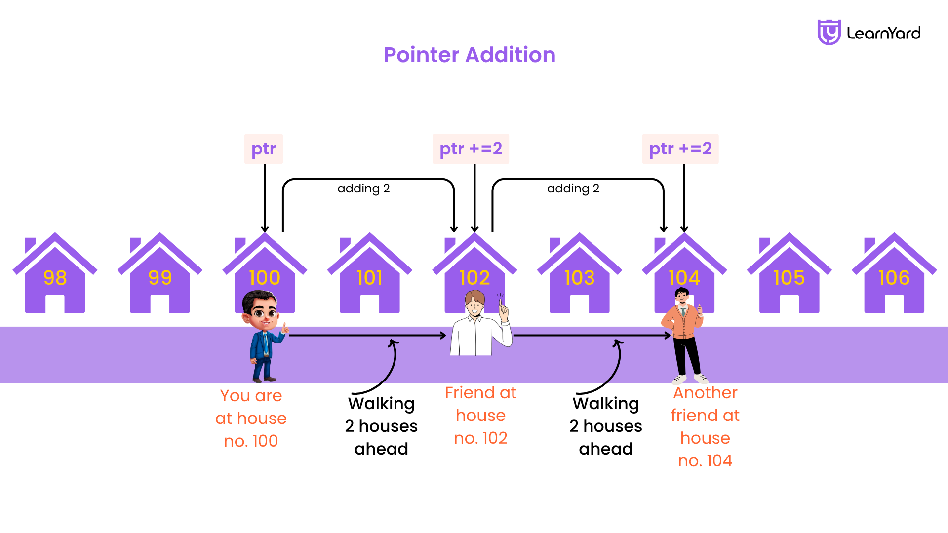 Pointer Arithmetic and Const Pointers in C++