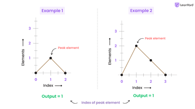 Find Peak Index in a Mountain Array Solution | Code In C++/Java/Python