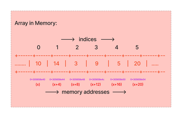 Arrays Memory Allocation in C++