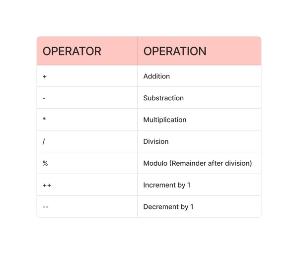 Operators in C++ Part 1