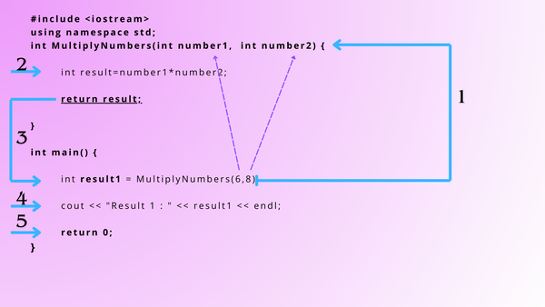 Return Statements