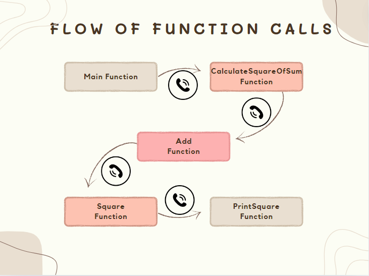 Nested Functions (Function Within a Function)