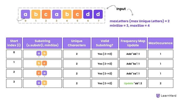 Maximum Number of Occurrences of a Substring Explained