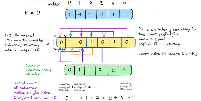 Subarray Sum Equals K