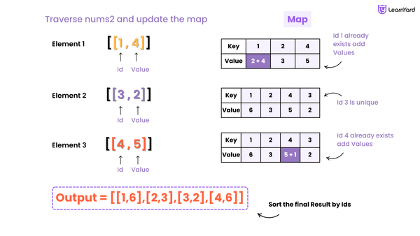 Merge Two 2d Arrays By Summing Values 4127