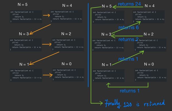 Mastering Recursion: Getting a hang of Recursion