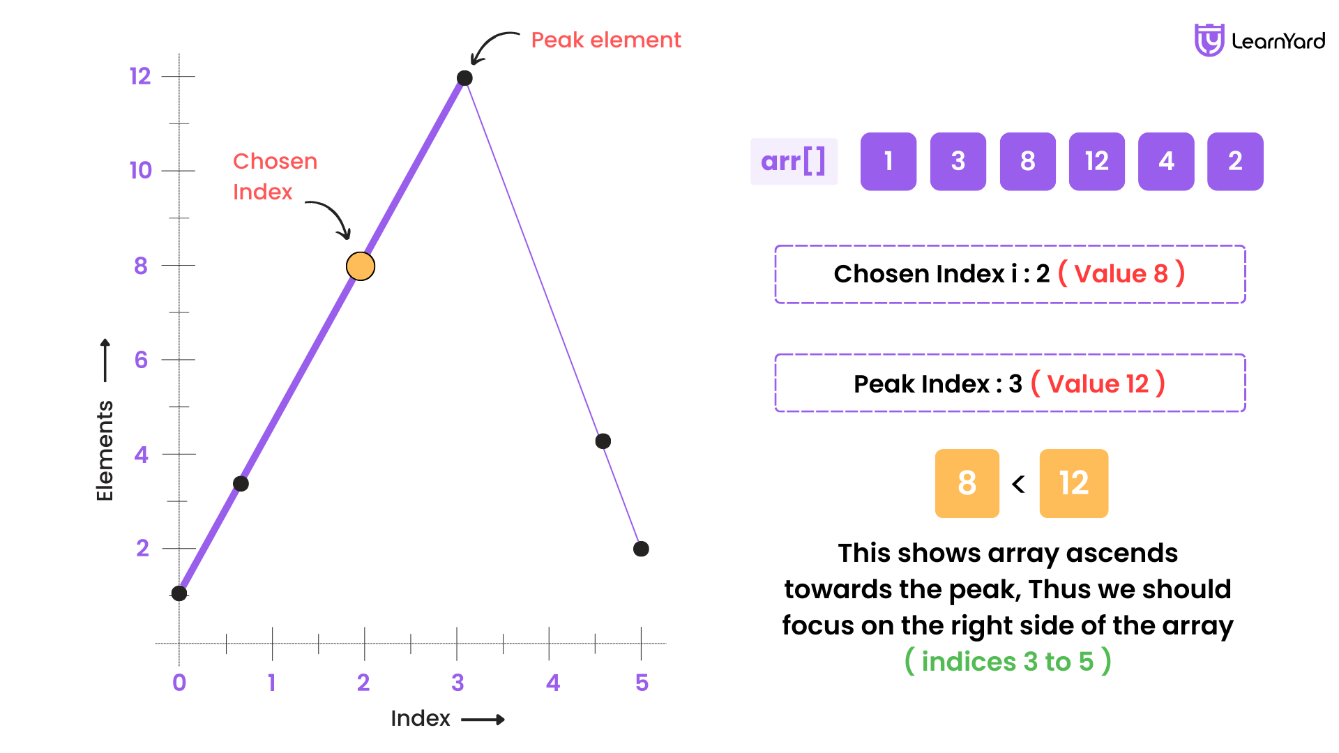 Find Peak Index in a Mountain Array Solution | Code In C++/Java/Python