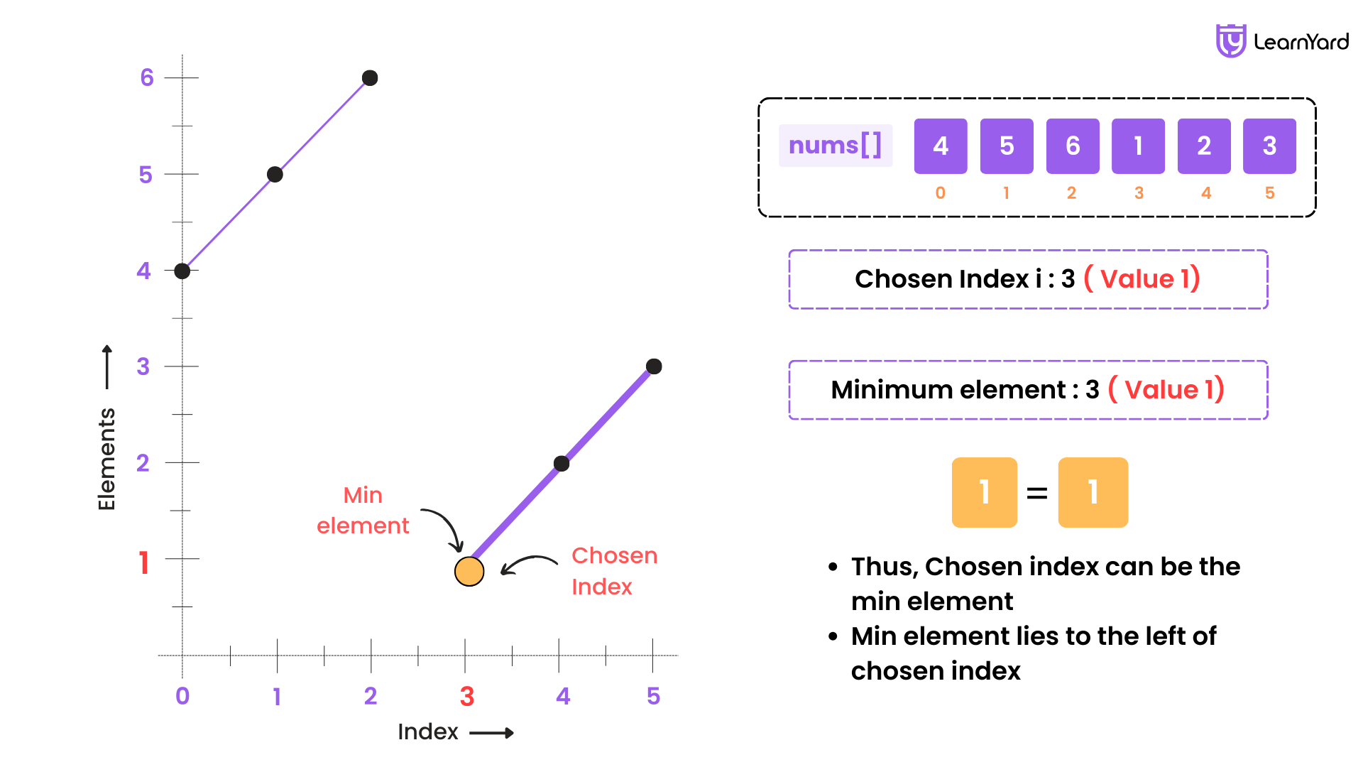 Find Minimum In Rotated Sorted Array Solution In Cjavapython