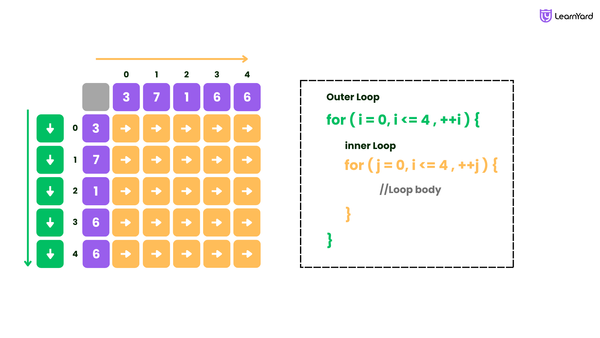 [C++] Nested Loops and Variations