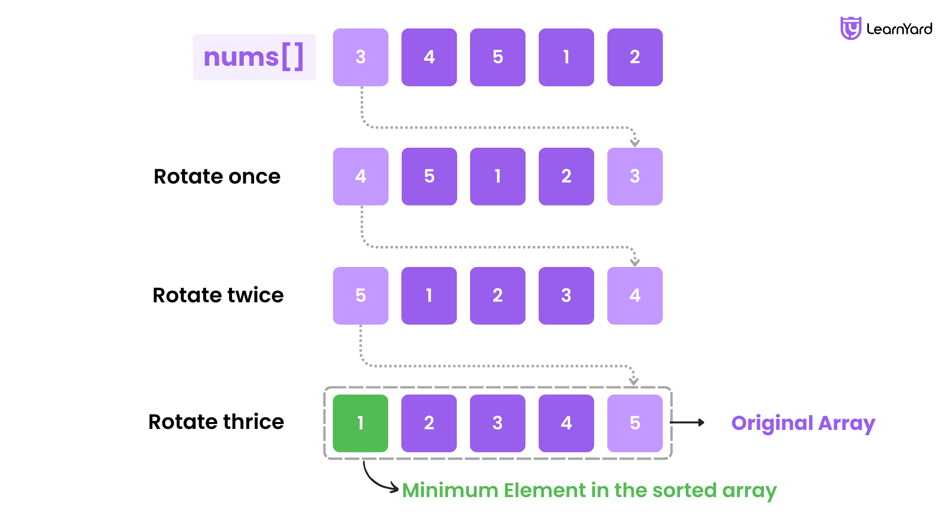 Find Minimum in Rotated Sorted Array Solution In C++/Java/Python